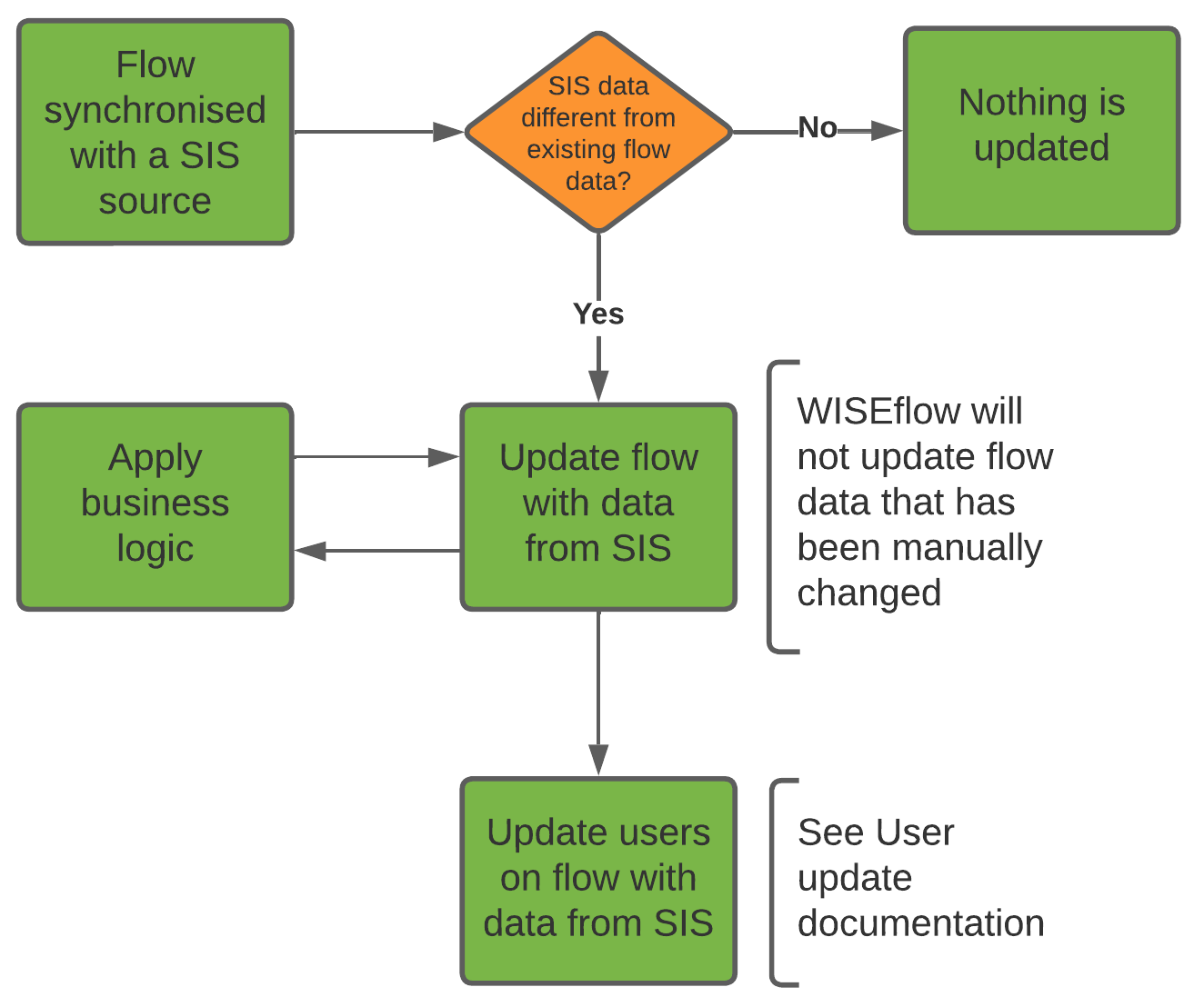 Updating Flow Information Using an SIS integration