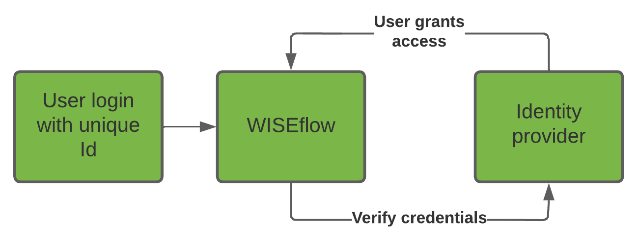 User Authentication Through SAML